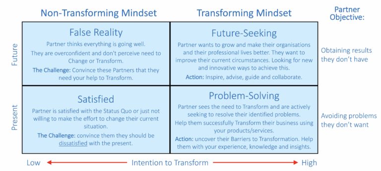 If You Think Change is Hard, Try Transformation — SalesChannel Intl.